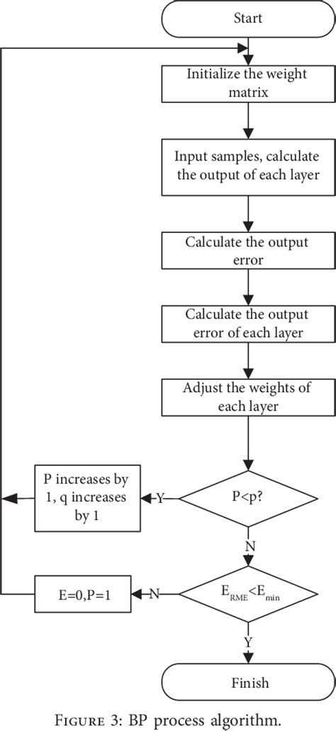 figure 3 from research on the recognition algorithm of basketball technical action based on bp