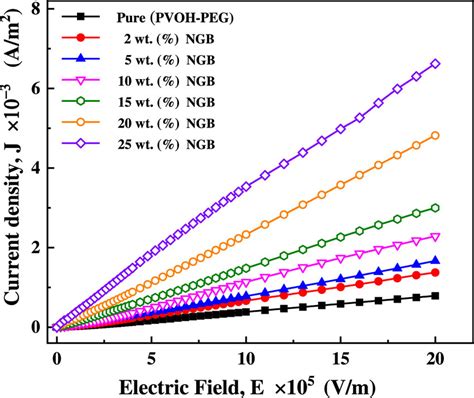 The Relation Between Current Density J And Applied Electric Field