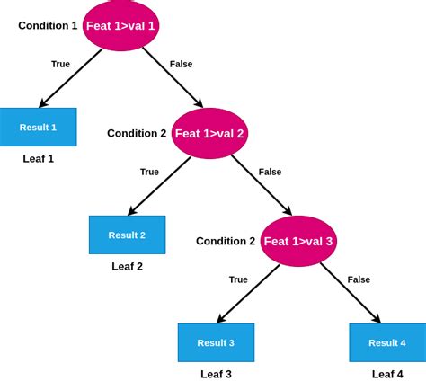 What Is Decisionregression Tree How Does The Regression Tree Work