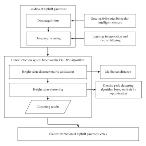 flowchart of 3d pavement crack detection system based on the fo dpc