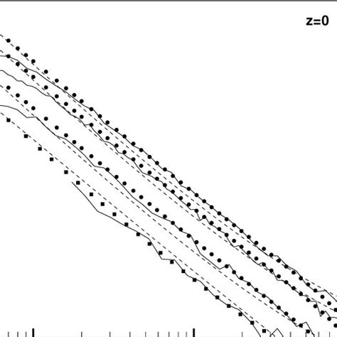 Thin Solid Line Dashed Dot Dot Line And Thick Solid Line Show The Mean