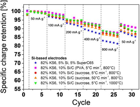 Specific Charge Retention Normalized To The Specific Charge Of The Download Scientific Diagram