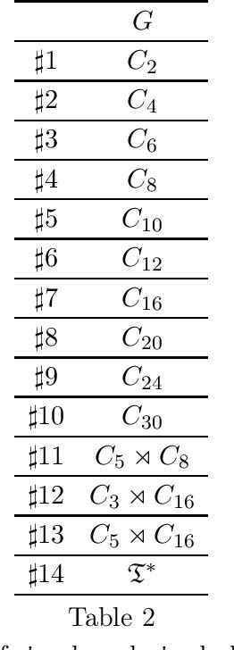 Table 2 From A Classification Of The Automorphism Groups Of Simple Polarized Abelian Fourfolds