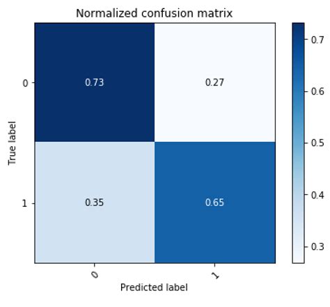 Mastering Classification With Scikit Learn By Sadrach Pierre Phd Towards Data Science