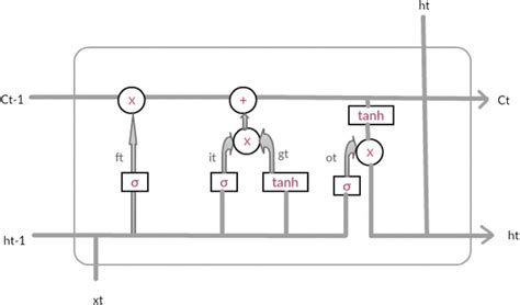 The Internal Gated Structure Of A Memory Cell In LSTM Download Scientific Diagram
