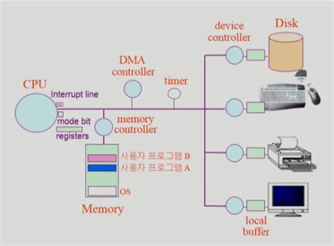 Os System Structure And Program Execution