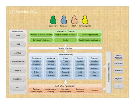 E Commerce Web App Architecture And Scalability Pdf Web Development