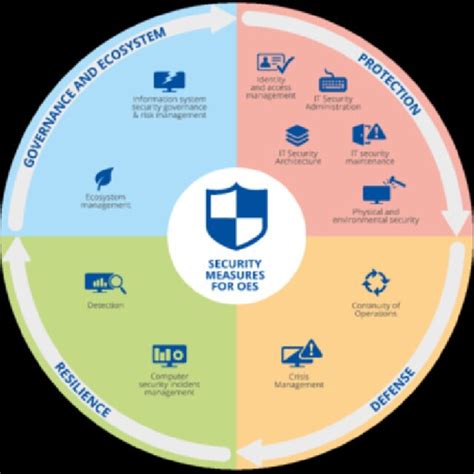 Security Measures For Essential Service Operators Axiomtek 2015 Download Scientific Diagram