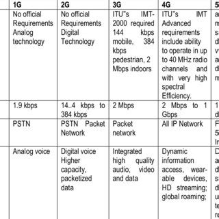 PDF Evolution Of Mobile Cellular Network Communication Infrastructure A Literature Perusal