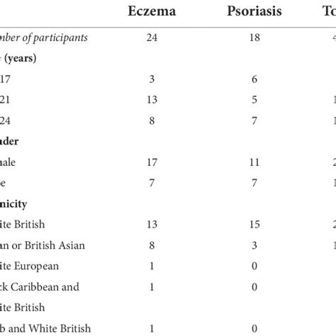 Demographic Characteristics Of The Secondary Analysis Sample N42