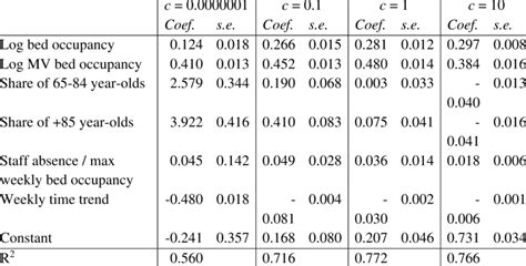 Linear Regression Estimates Of The Cobb Douglas Production Function Download Scientific Diagram