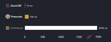 4bn Rowssec Query Benchmark Clickhouse Vs Questdb Vs Timescale Questdb