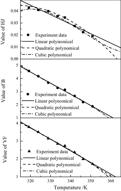 Extrapolated Curves With Quadratic Polynomial Fitting Method For