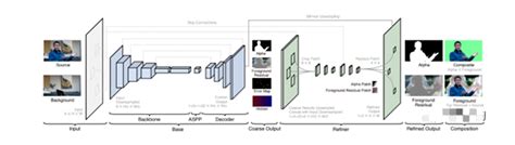 目前抠图（image matting）的主流算法有哪些？ 知乎