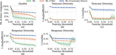 Figure 8 From Curiosity Driven Red Teaming For Large Language Models Semantic Scholar