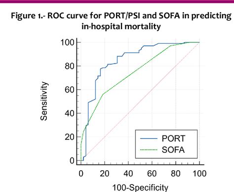 Figure 1 From Evaluation Of Port Psi And Sofa Scores In Predicting In