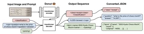 Document Digitization Information Extraction Using AI