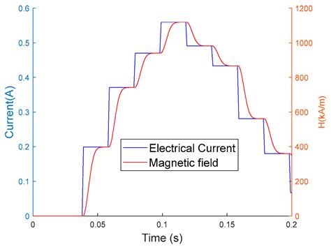 Aerospace Free Full Text An Intelligent Control And A Model Predictive Control For A Single