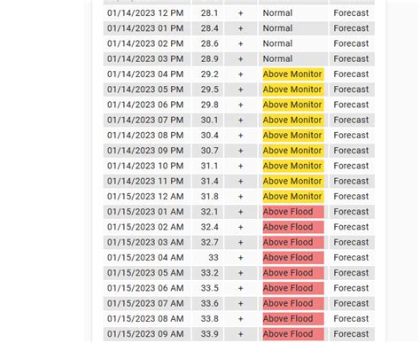 create graph automation based on river level home assistant community