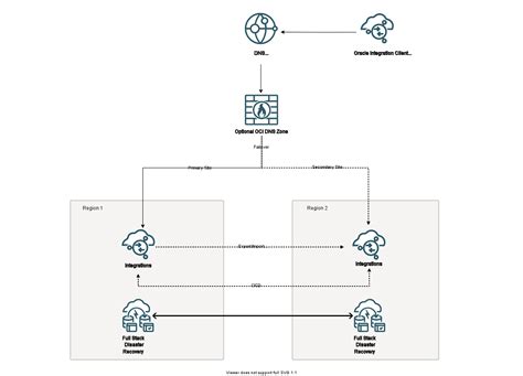 automate recovery for oracle integration using oci full stack disaster