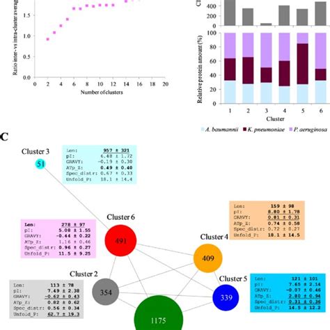 Unsupervised Classification Of The Uncharacterized Proteome In Download Scientific Diagram