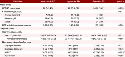 Baseline Motor And Cognitive Profiles Of The Study Participants