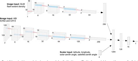 Figure 4 From A Deep Learning Model For Automated Detection Of Intense Midlatitude Convection