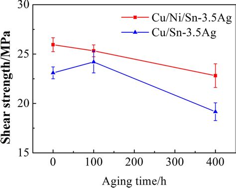 Shear Strengths Of The Cu Sn And Cu Ni Sn Microbumps As Functions Of Download Scientific