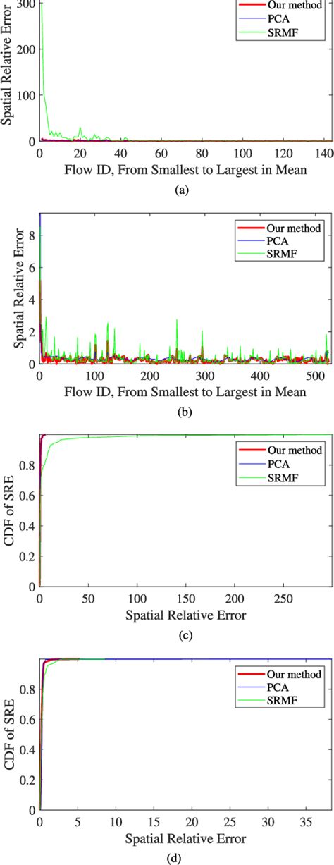 Figure 5 From A Multitask Learning Based Network Traffic Prediction Approach For Sdn Enabled