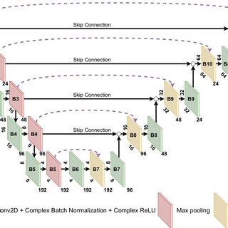 Complex Valued Fully Convolutional Neural Network Diagram Download Scientific Diagram