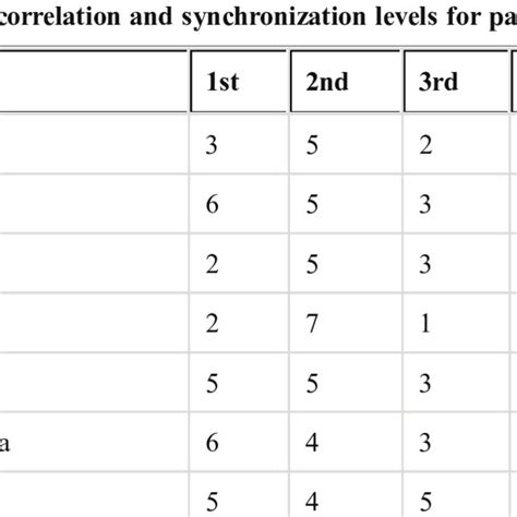 Significant Correlation And Synchronization Levels For Paired Rhythms