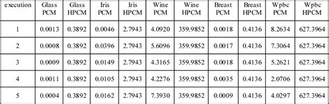 Table 1 From A Hierarchical Possibilistic Clustering Semantic Scholar