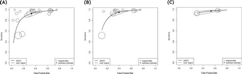 Hierarchical Summary Receiver Operating Characteristic Curves By