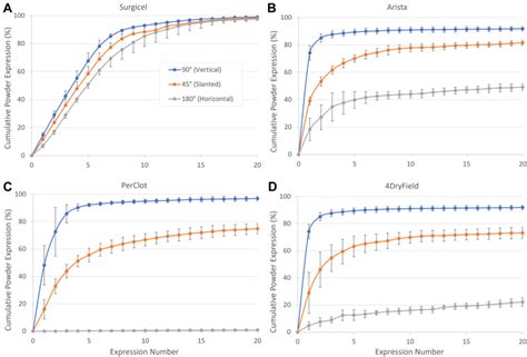 Comparative Analyses Of The Hemostatic Efficacy And Surgical Device
