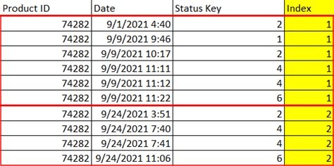 Sql How Can I Create An Index Column Based On Columns Time And The Process Level Stack