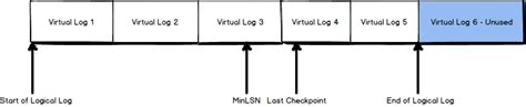 Top Articles On The SQL Server Transaction Log