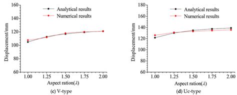 comparison between the analytical results and numerical simulation