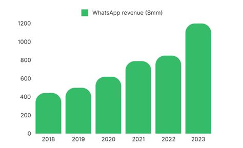 Whatsapp Statistics By Users Demographics And Country 2025