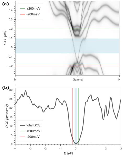 Band Structure In Terms Of The Bloch Spectral Function A And Density