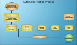 Automated Testing Paradigm Infotech