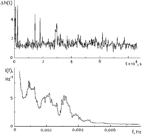 Singularity Spectrum Width Of The Hrv Signal Δℎí µí±¡ And Its Fourier