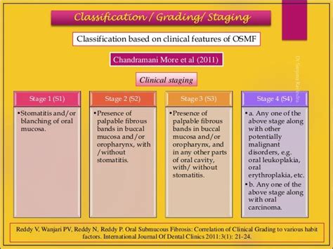 Oral Submucous Fibrosis Osmf Dr Sanjana Ravindra