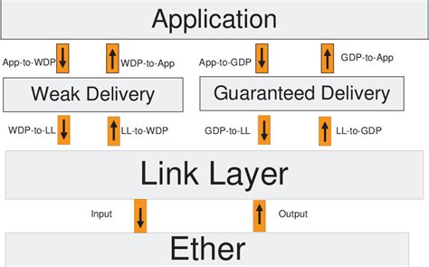 Figure 1 From Design And Verification Of A Distributed Communication Protocol Semantic Scholar