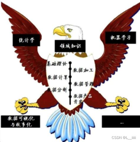 数据科学理论与实践——期末复习（简单版）数据科学强调的是“用数据直接解决问题”当数据量足够大时通过简单的“数据洞见 Csdn博客