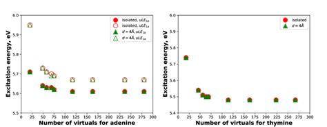 Figure S2 Effect Of Truncation Of The Number Of Virtual Orbitals On