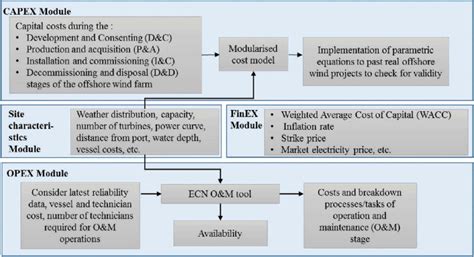 Integrated Cost Model Structure Download Scientific Diagram