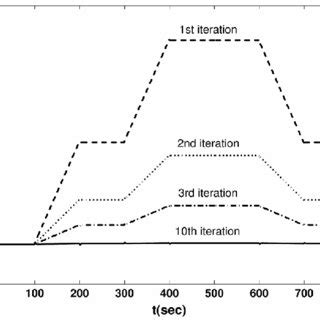 Tracking Errors At St Dash Nd Dot Rd Dash Dot And Th Download Scientific Diagram