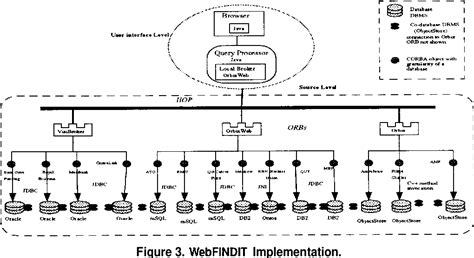 Figure 3 From Using Java And Corba For Implementing Internet Databases