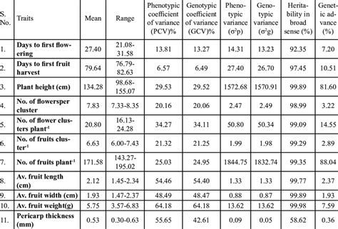 variability parameters for maturity yield attributing and quality