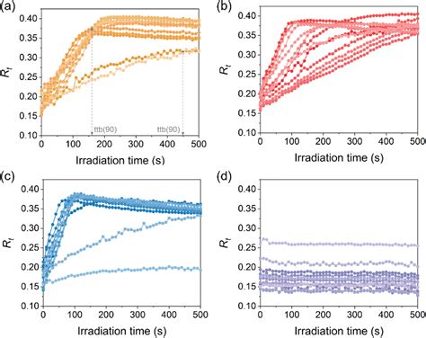 Surface Mapping Of Photocatalytic Activity In Heterogeneous Tio 2 Films Journal Of Materials